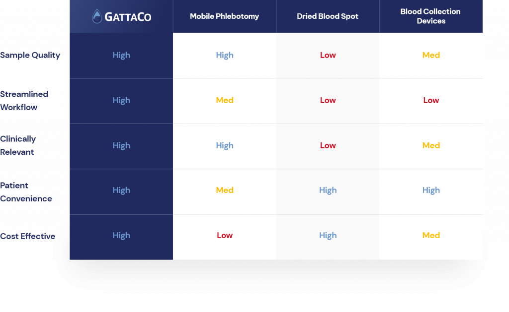 GattaCo – At-Home Clinical QualityPlasma